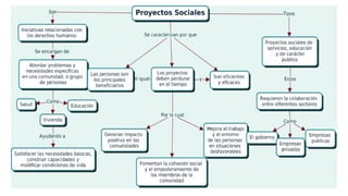 Valeria_Gómez. Mapa conceptual de los proyectos sociales | PPTX