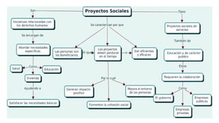 Valeria_Gómez. Mapa conceptual de los proyectos sociales | PPTX