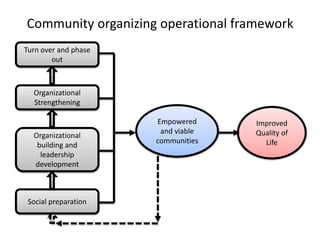 Community Organising, Vale Vista Model | PPTX