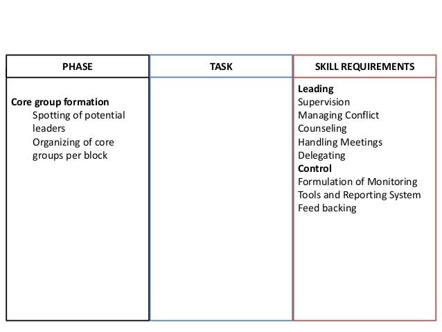 Community Organising, Vale Vista Model