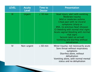 Predictive Validity of 4-Level Triage In Emergency Department of ...