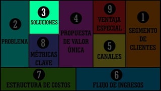 Validamos las hipótesis del lienzo del modelo de negocio lean canvas ...