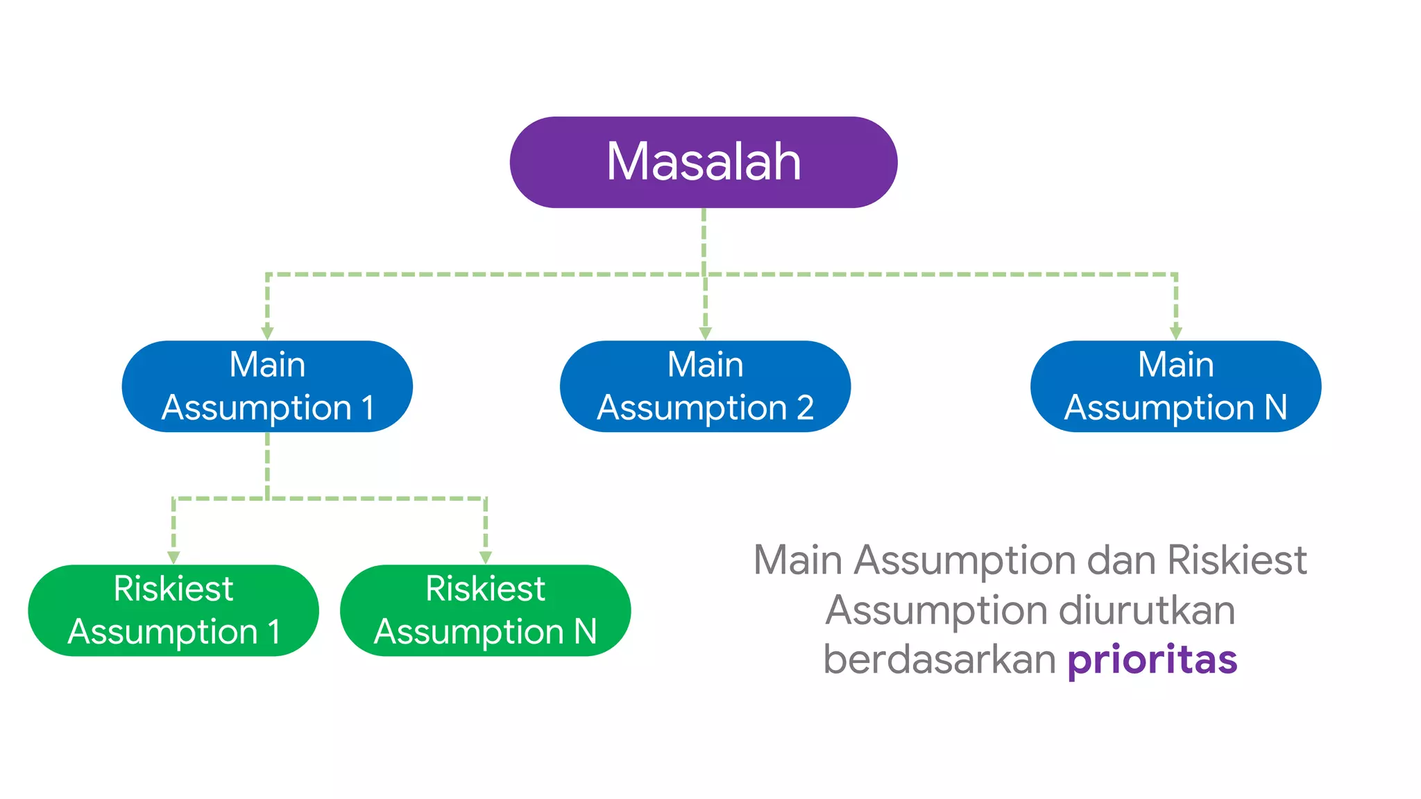 Validasi ide Menggunakan Javelin Board (Idea Validation) | PDF