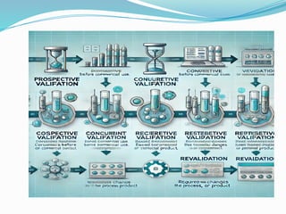 Validation in the Pharmaceutical Industry | PPTX