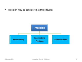 Analytical Method Validation | PPTX