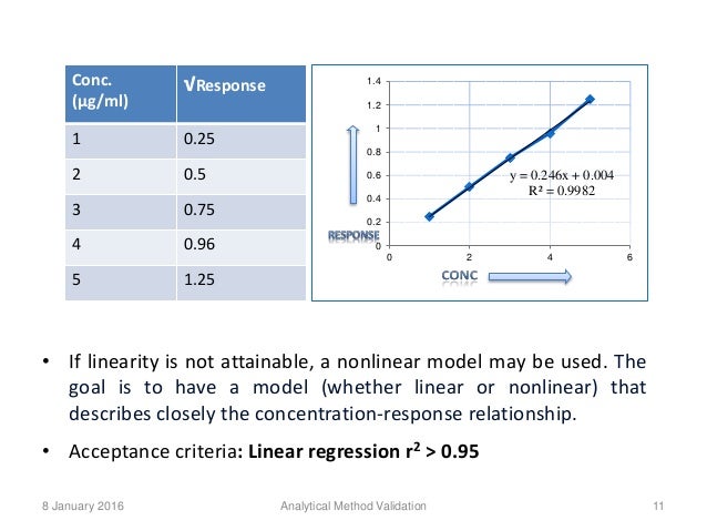 Analytical Method Validation