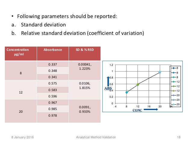 Analytical Method Validation
