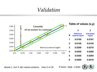 Analytical Validation Method for laboratory | PPT