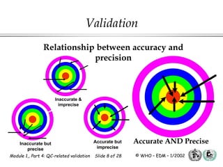 Analytical Validation Method for laboratory | PPT