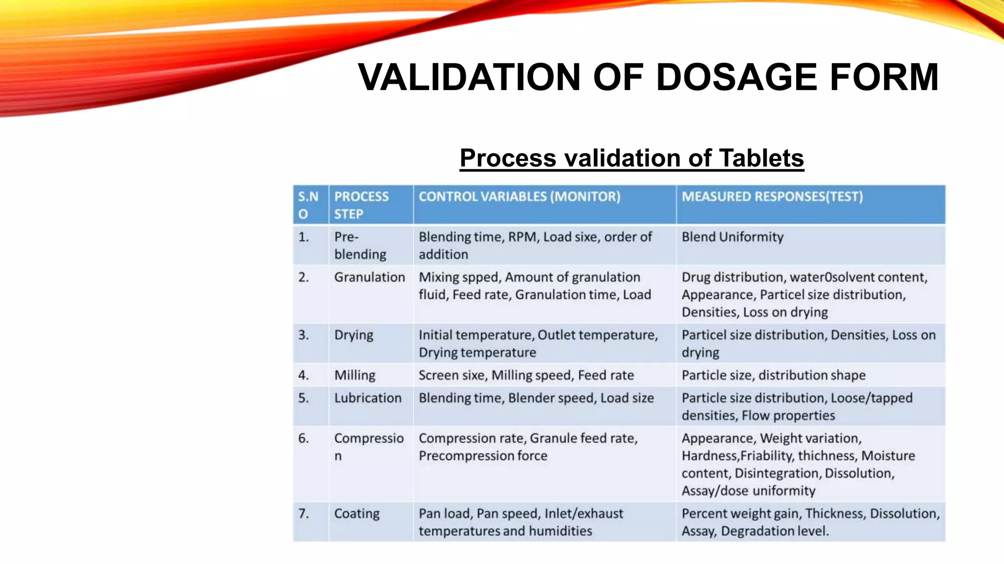 Pharmaceutical Validation | PPTX
