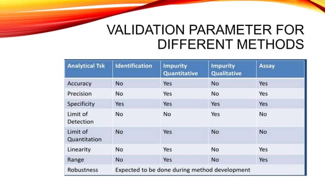 Pharmaceutical Validation | PPTX