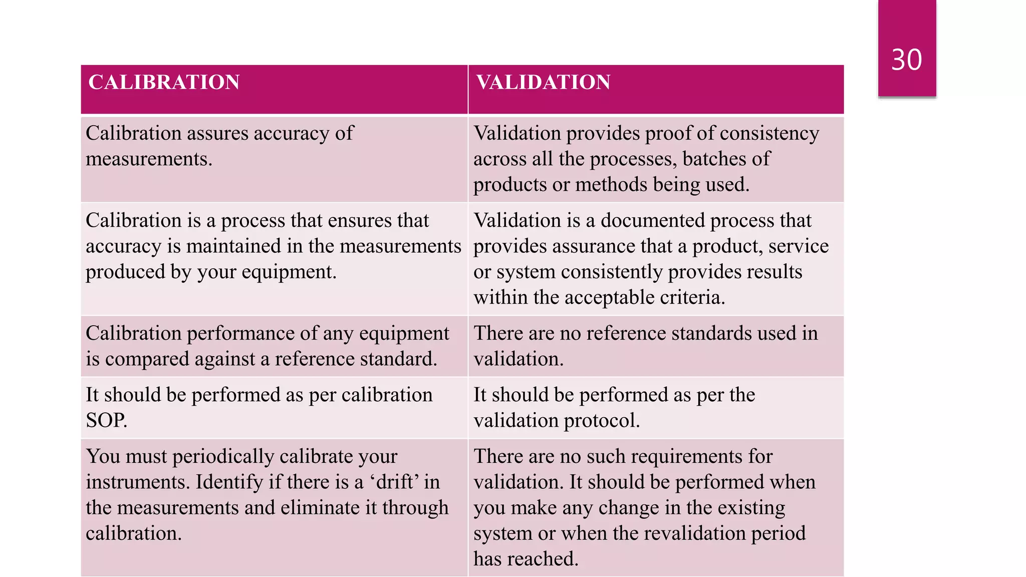 Validation and calibration master plan | PPTX