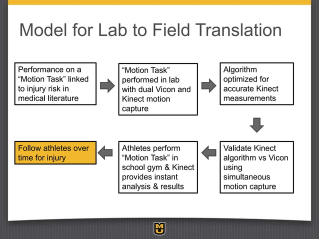 Measuring The Drop Vertical Jump Using The Microsoft Kinect Pptx Technology And Computing