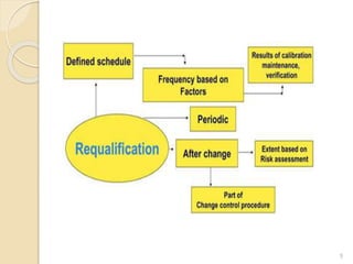 Validation and qualification | PPTX