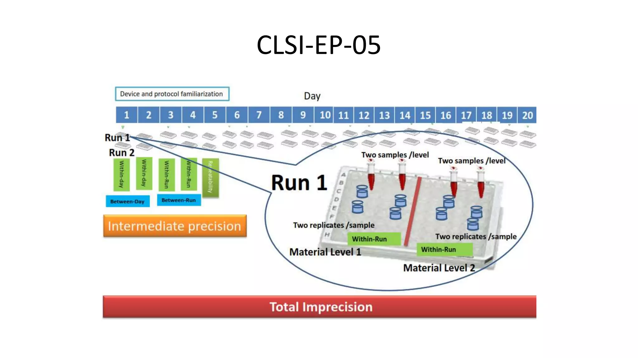 Validation and verification of immunoassay methods dr. ali mirjalili | PPTX