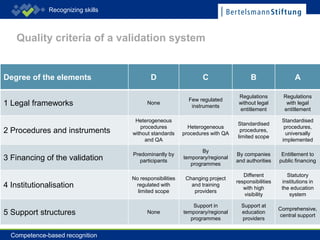Validation of Non-Formal and Informal Learning (VNFIL) in Europe: Learning from the Best | PPT