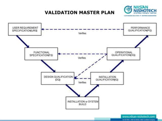 Validation Documents.ppt