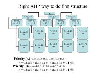 Validation examples AHP and ANP | PPT