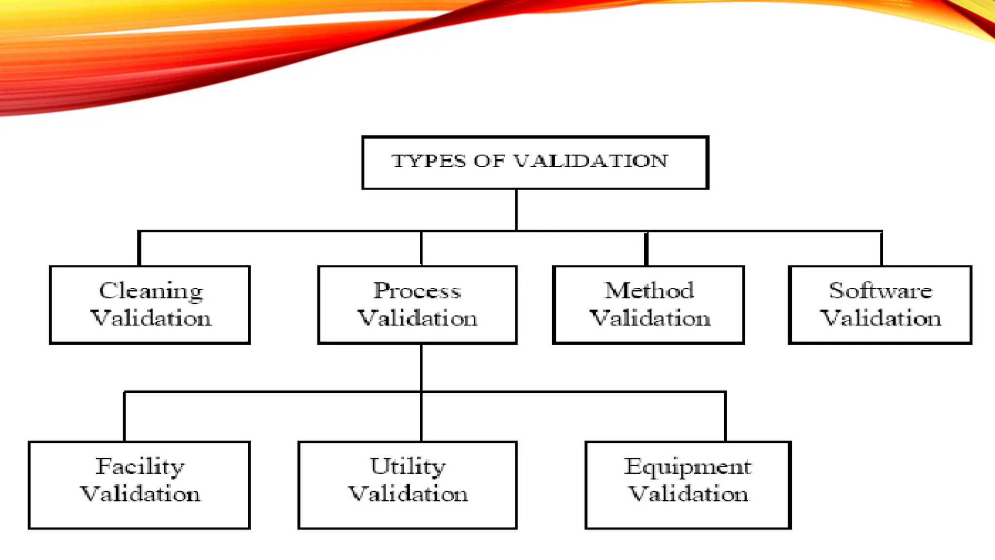 Overview on Validation in Pharmaceuticals.pptx