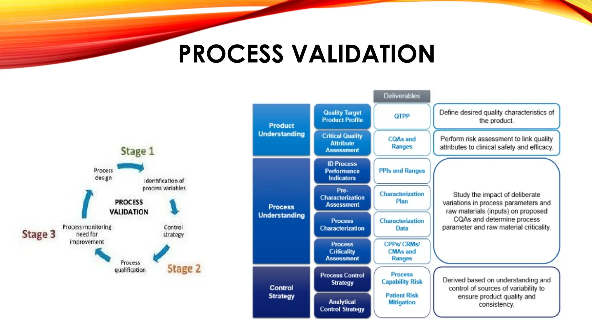 Overview on Validation in Pharmaceuticals.pptx | Pharmaceutical Industry | Industries