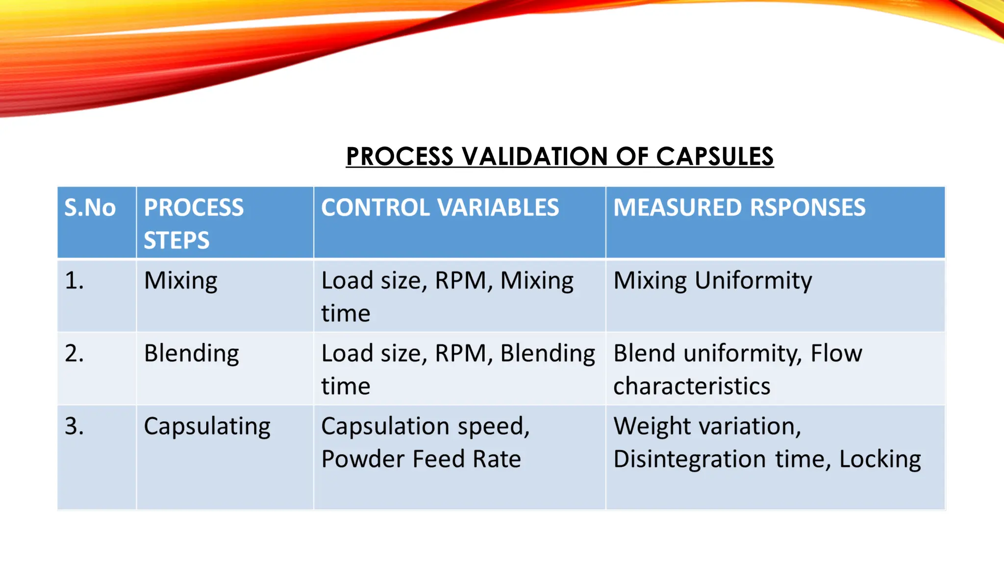 Overview on Validation in Pharmaceuticals.pptx