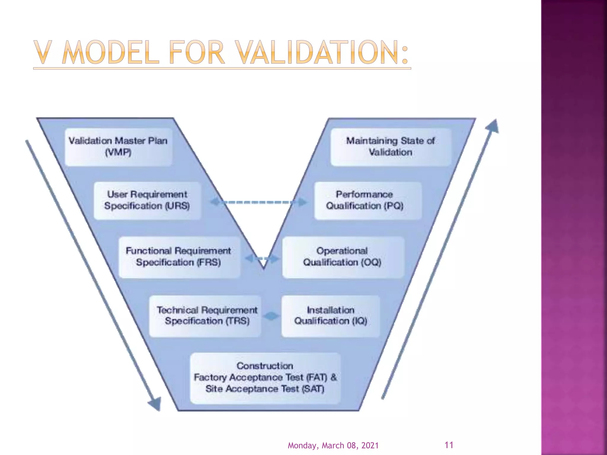 Validation (intro, scope, merits, ich, who guidelines) | PPTX