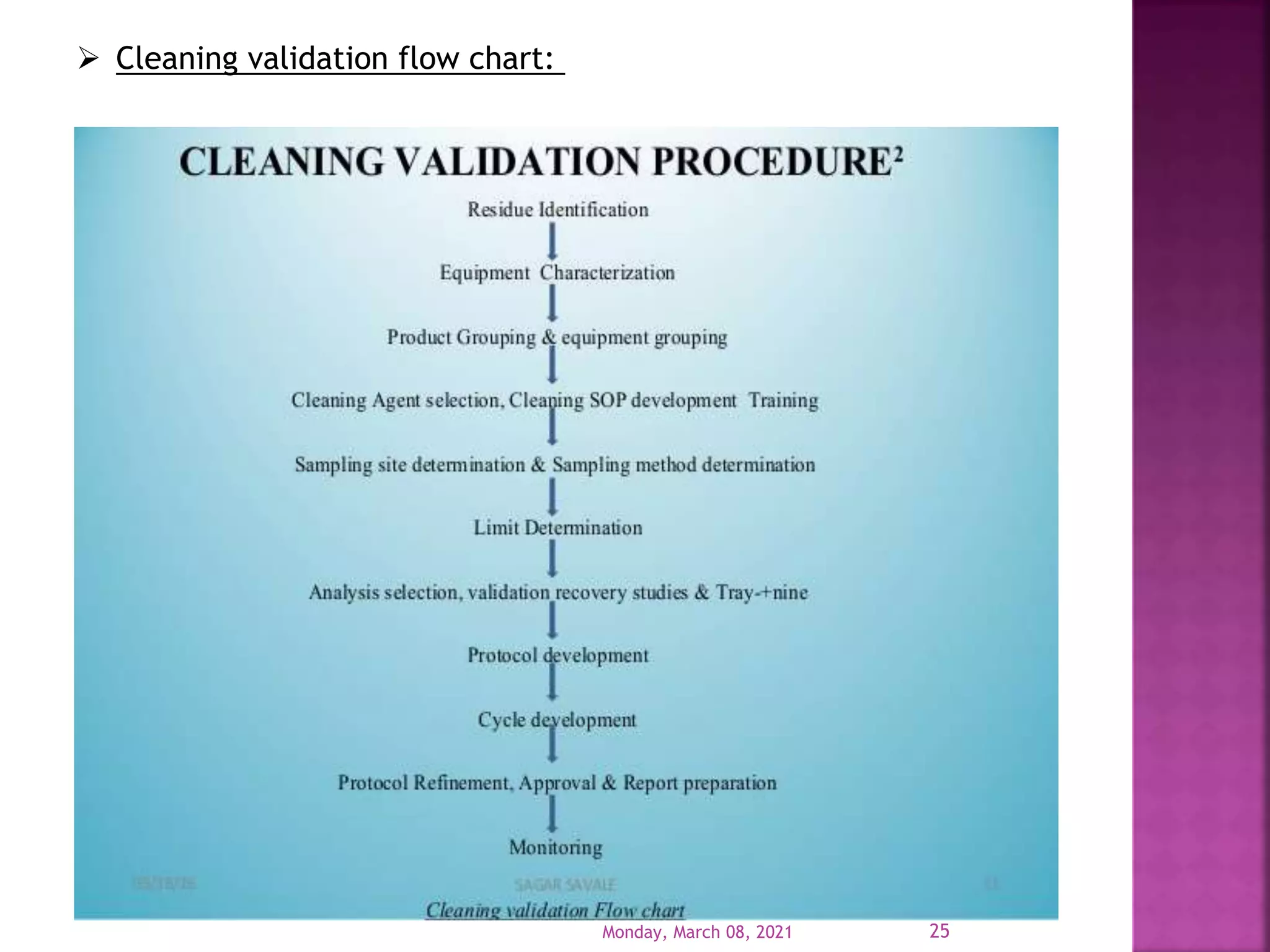 Validation (intro, scope, merits, ich, who guidelines) | PPTX