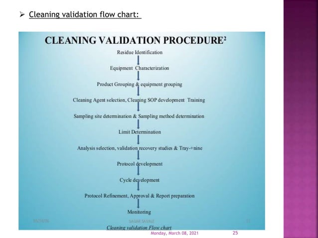 Validation (intro, scope, merits, ich, who guidelines) | PPTX ...