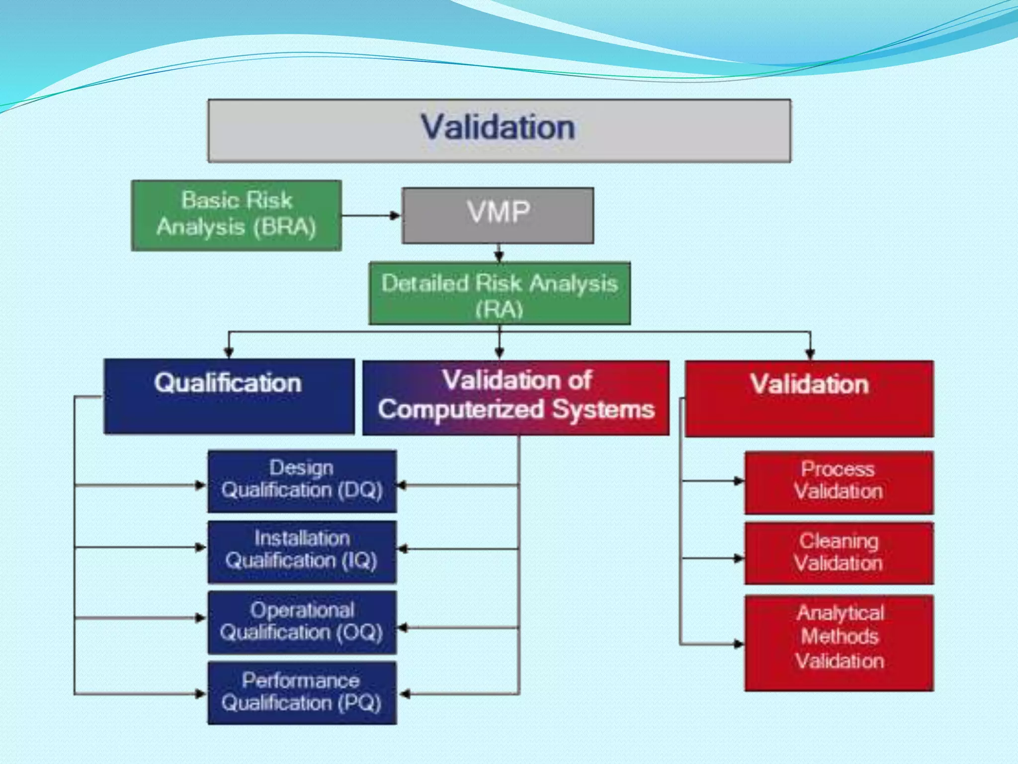 Validation master plan | PPTX