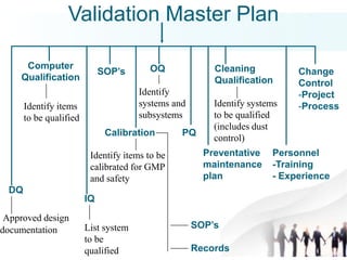 Validation master plan | PPTX
