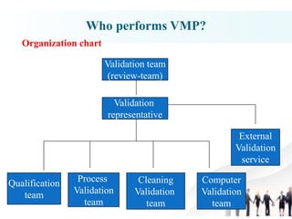 Validation master plan | PPTX