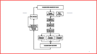 ValidationMasterPlan | PPTX