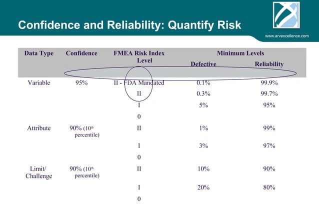 Process Validation Master Planning DMAIC Fusion