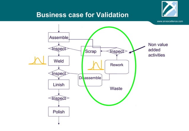 Process Validation Master Planning DMAIC Fusion