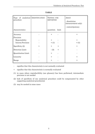 Validation of analytical procedure | PDF