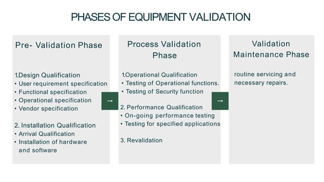 Validation of cone blender, mixer granulator and tablet compression ...