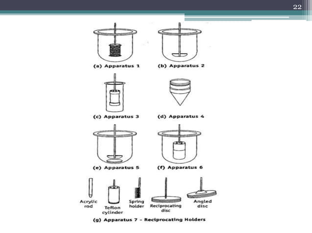 Validation of dissolution apparatus | PPTX