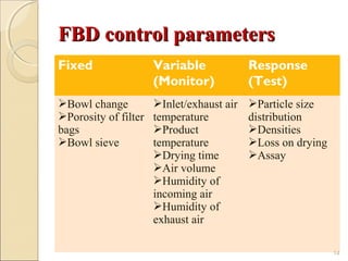 Validation of dry_powder_mixer_ . | PPT
