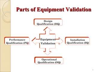 Validation of dry_powder_mixer_ . | PPT