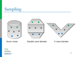 Validation of dry_powder_mixer | PPT