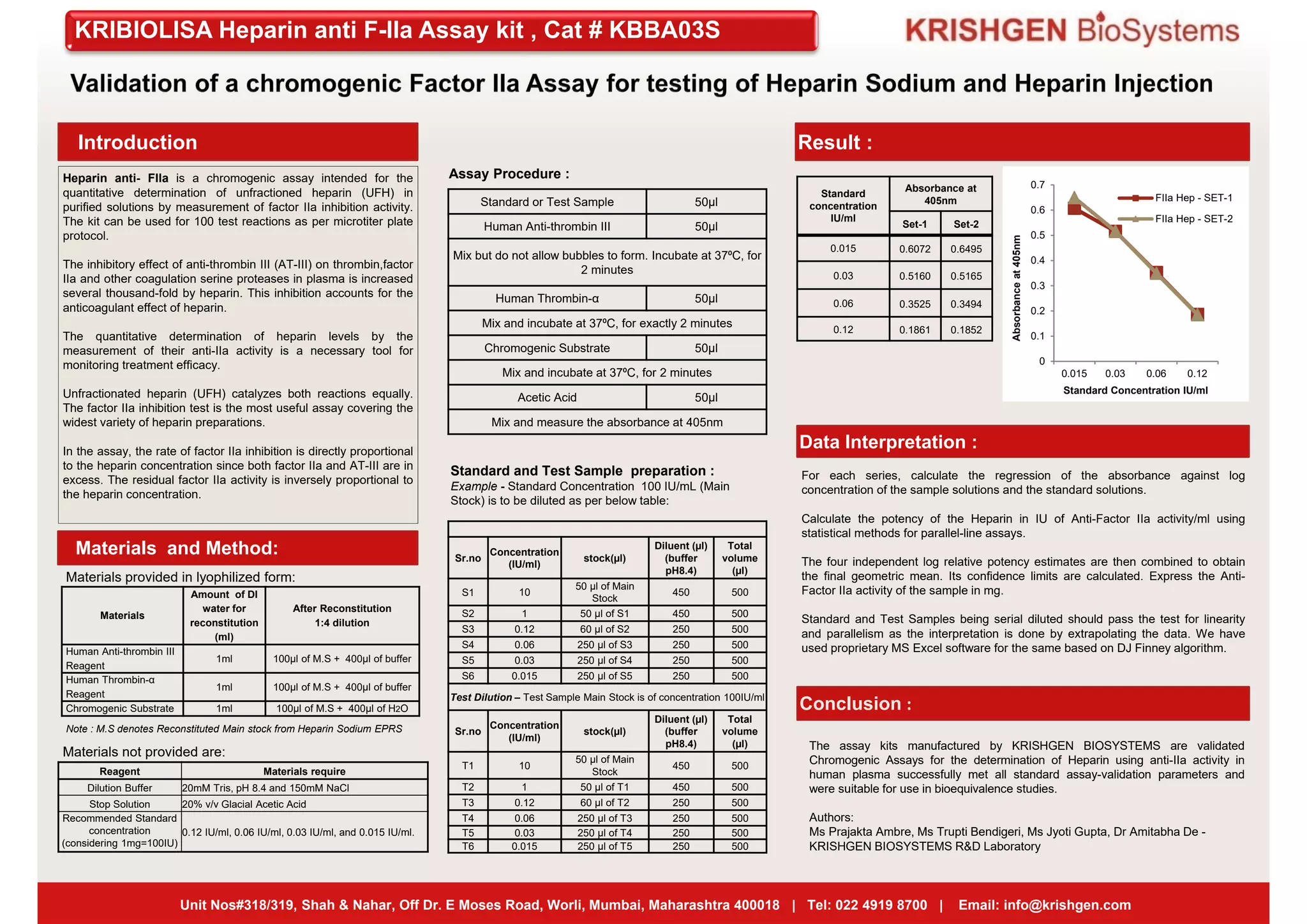 Validation of Factor IIa for heparin sodium or heparin injection | PDF