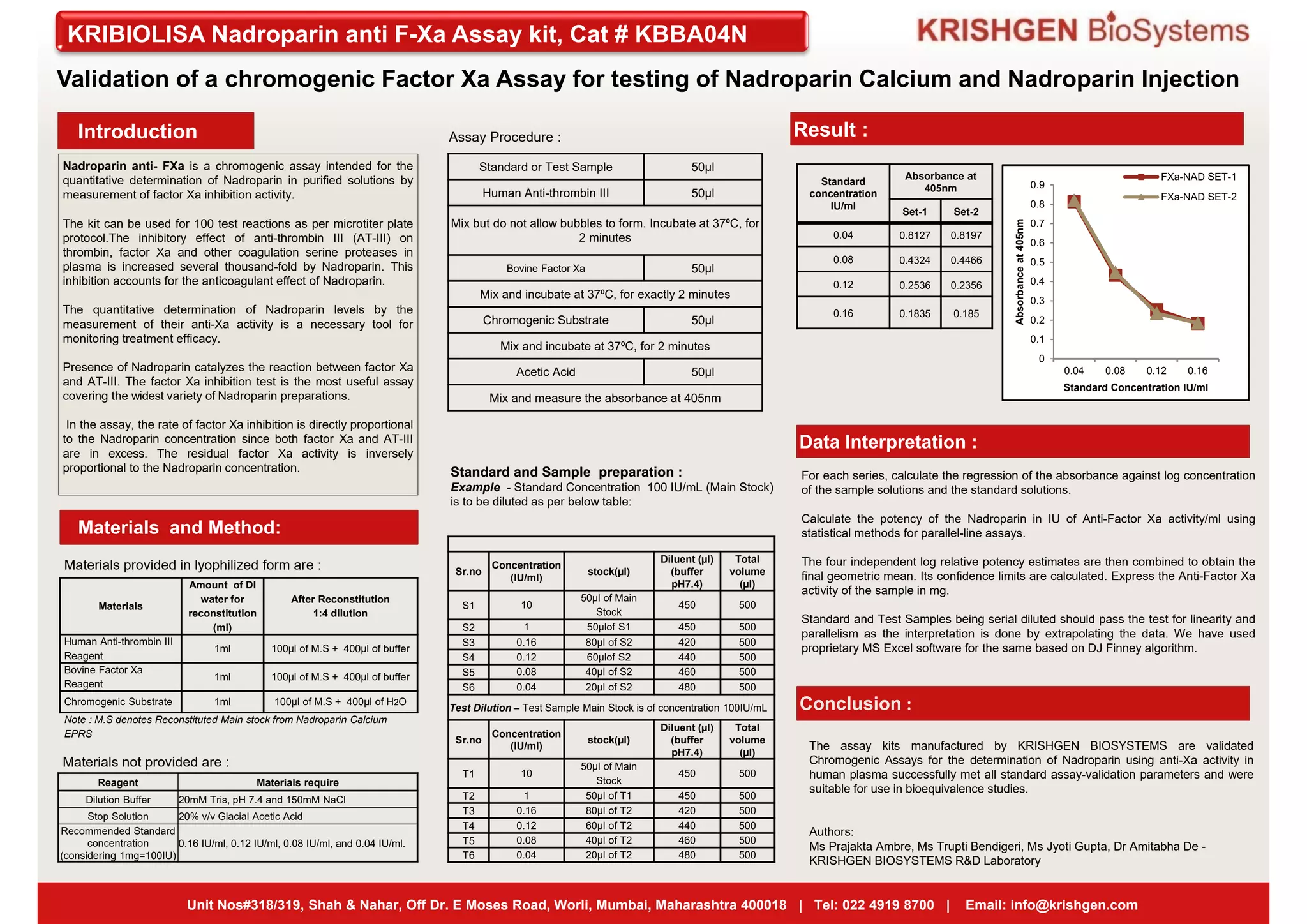 Validation of factor xa assay for nadroparin calcium nadroparin ...