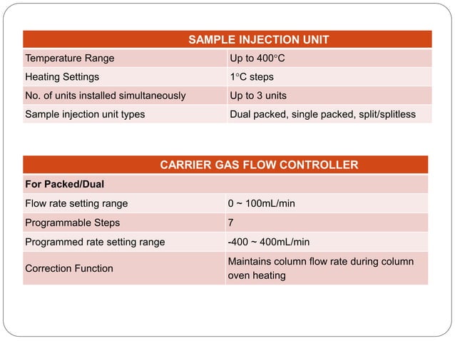 Validation of gc instrument | PPTX | Chemistry | Science