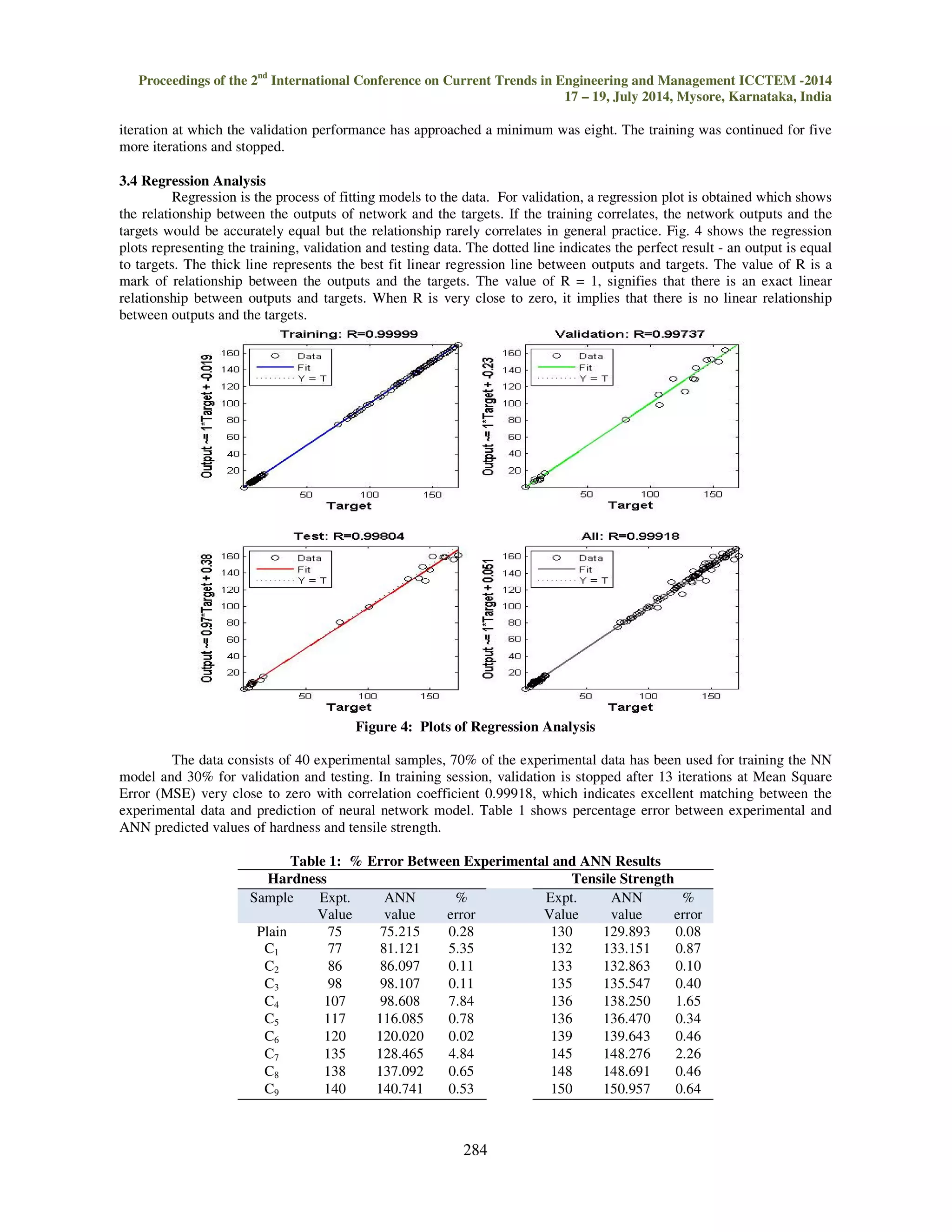 Validation Of Hardness And Tensile Strength Of Al 7075 Based Hybrid Composites Using Artificial