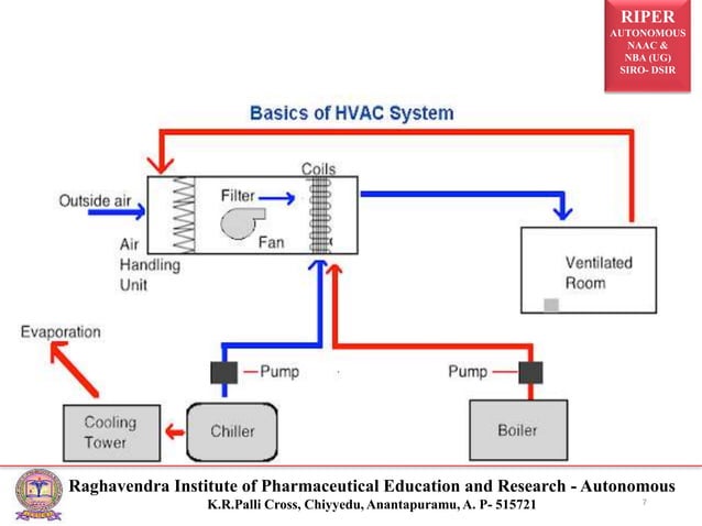 Validation of hvac | PPTX