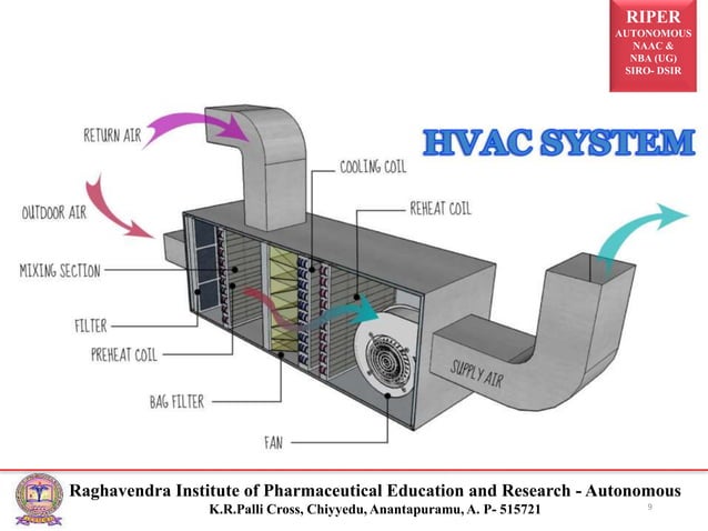 Validation of hvac | PPTX