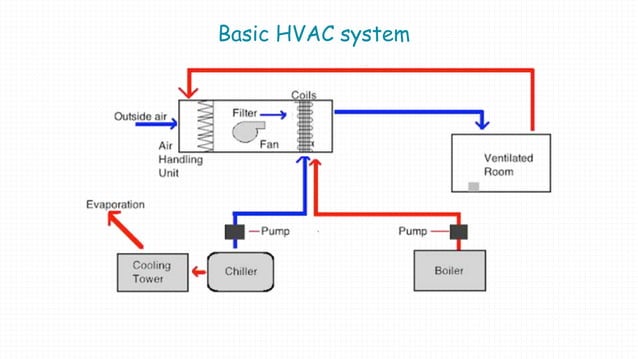 Validation of hvac system