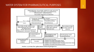 Validation of pharaceutical water system and pure steam | PPTX