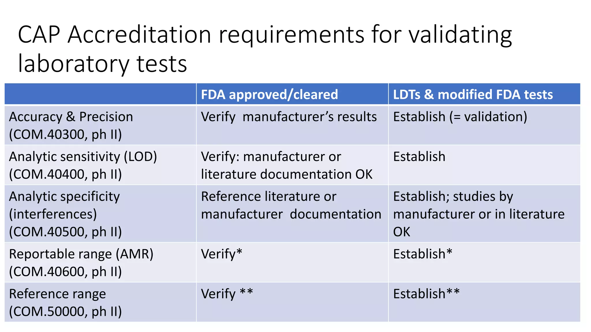 Validation of qualitative lab test methods | PPTX