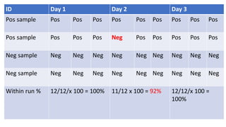 Validation of qualitative lab test methods | PPTX